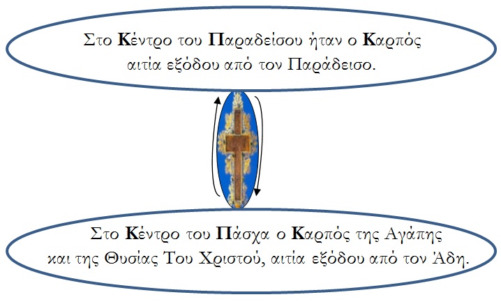 ΕΛΛΑΔΑ + ΟΡΘΟΔΟΞΙΑ: Σταυρός και σταυροί σαν σχήματα και οχήματα