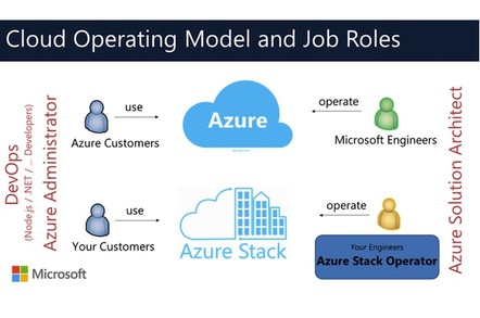 Microsoft Dynamics Products Tips and News!: Azure Stack will need ...