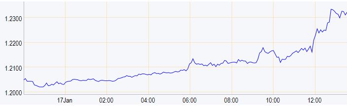 Pound Dollar Rate Forecast GBP/USD: The pound surges after May speech