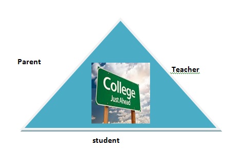 Breezy Bengaluru: TRIANGLE with Teacher,Parent & Student Sides