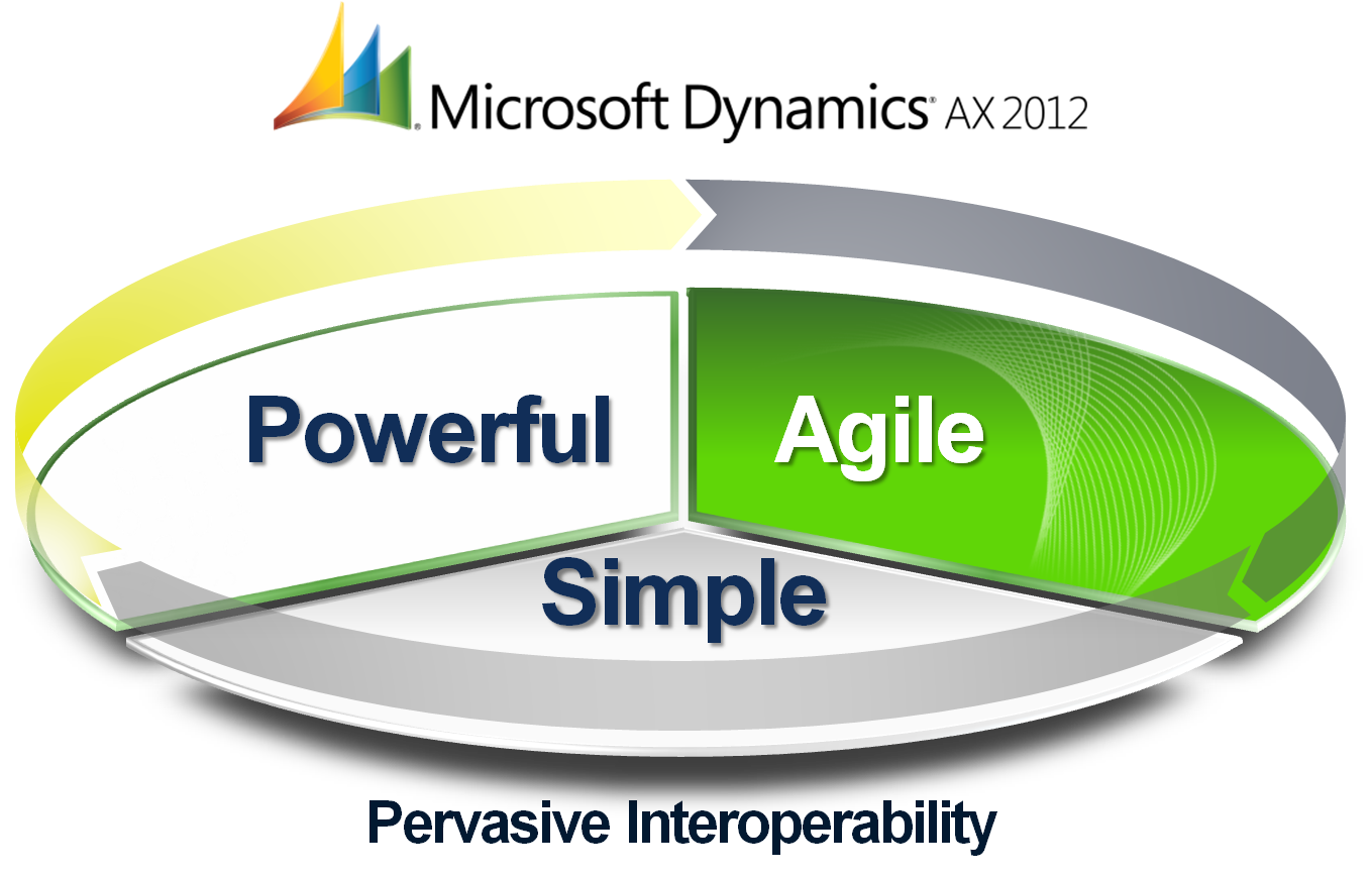 Online Training on Microsoft Dynamics Ax 7 Financials - Magnific Training