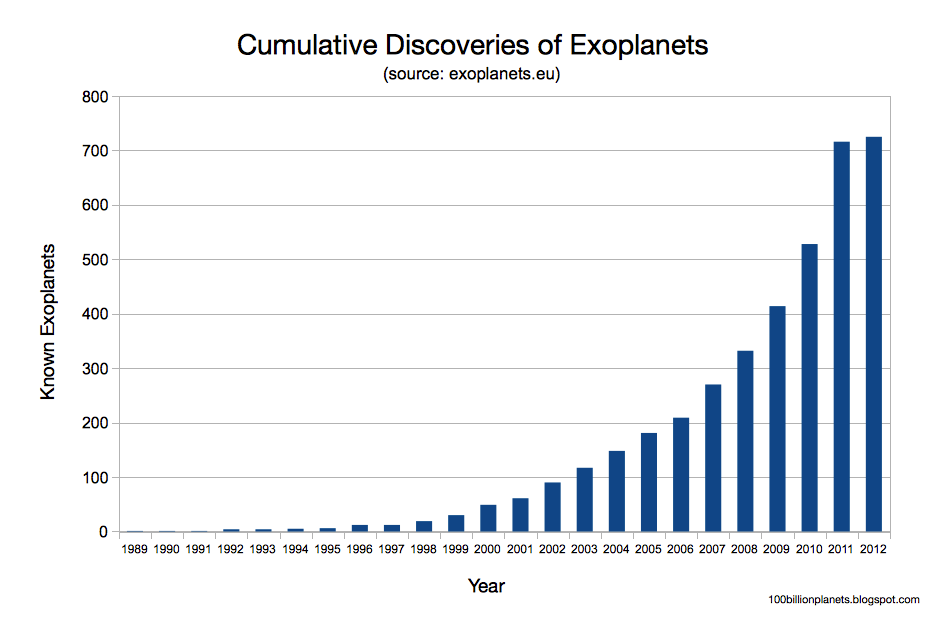 100 Billion Planets: Cumulative exoplanet count since 1989