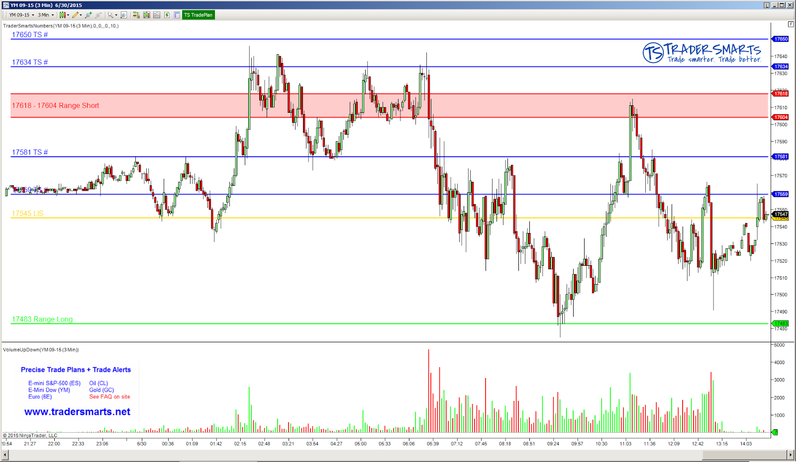 TRADERSMARTS: E-mini Dow and Euro TS TradePlan Chart Review - Tuesday ...