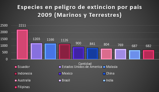 Animales en peligro de extinción: GRAFICAS INFORMATIVAS