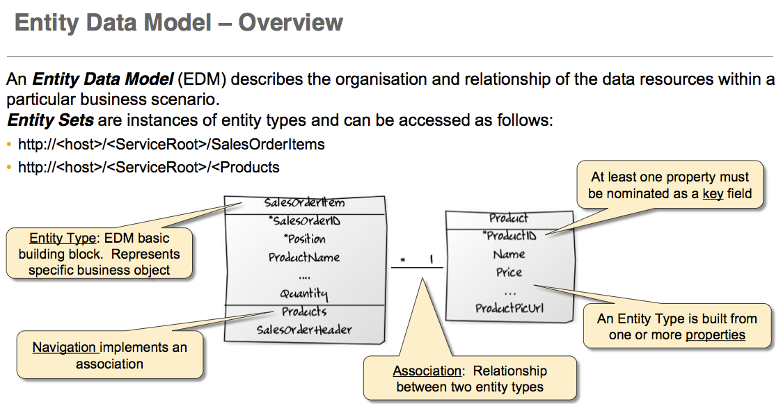 The evolution of SAP Netweaver Gateway – Acorel