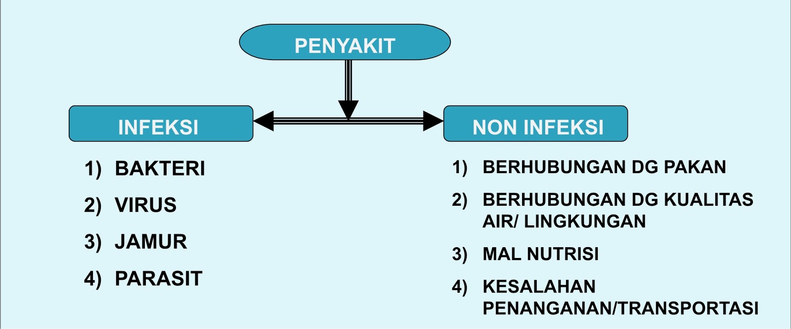 Faktor Pemicu Ikan Sakit - Lalaukan
