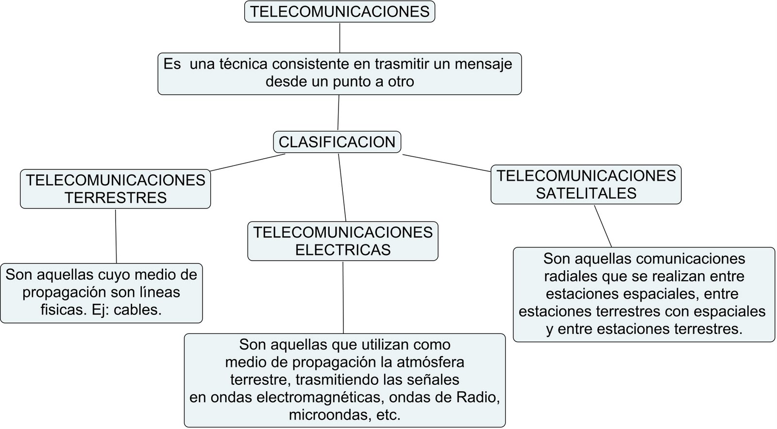 VINCULO INFORMATICO DE LA SALUD OCUPACIONAL: MAPA CONCEPTUAL - QUE SON ...