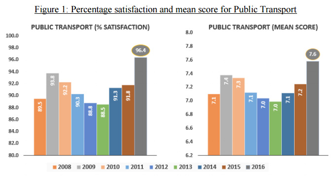 If Only Singaporeans Stopped to Think: What public transport surveys ...