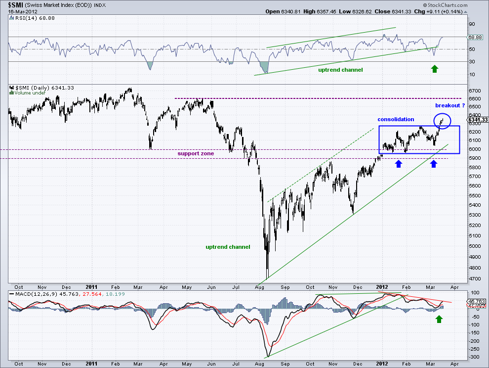 a esquina do mundo.: análise técnica ao dax 30 e swiss market index.