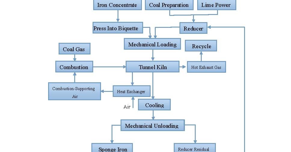 Difference In DRI Technology And Sponge Iron Technology: Mature And ...