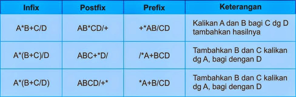 Struktur Data Belajar Infix Postfix Prefix