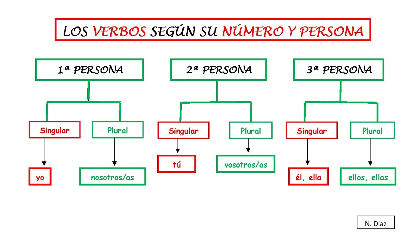 Educación Primaria_El aula de Nina: LOS VERBOS