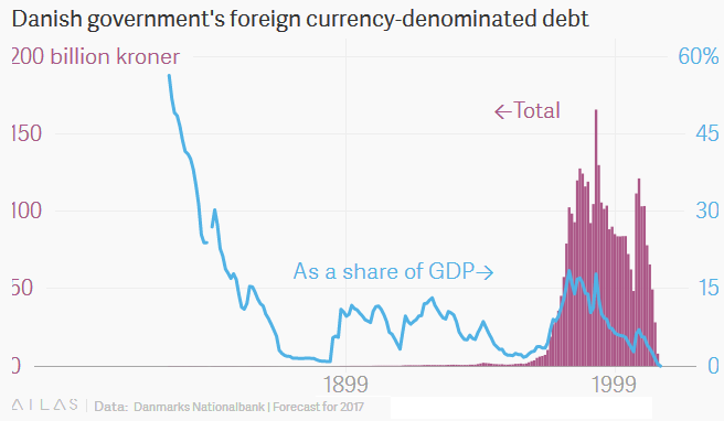 Time-Price-Research: Denmark Free of Foreign-Currency Debt for the ...