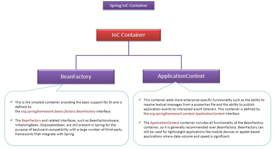 Java Ee What Is Ioc Container In Spring V2 What Is Spring Ioc Container Spring Tutorial