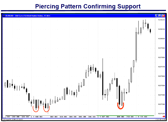 Candlestick Pattern and Confirmation ~ TRADING
