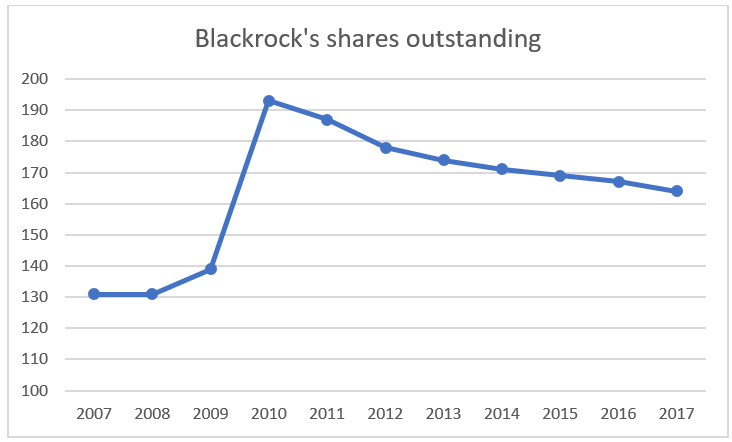 Blackrock (BLK) Dividend Stock Analysis - Dividend Growth Investor