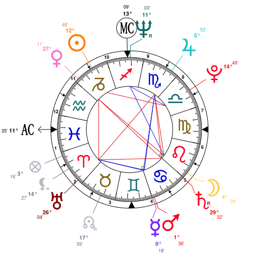 Astrological Meanderings: Composite Charts