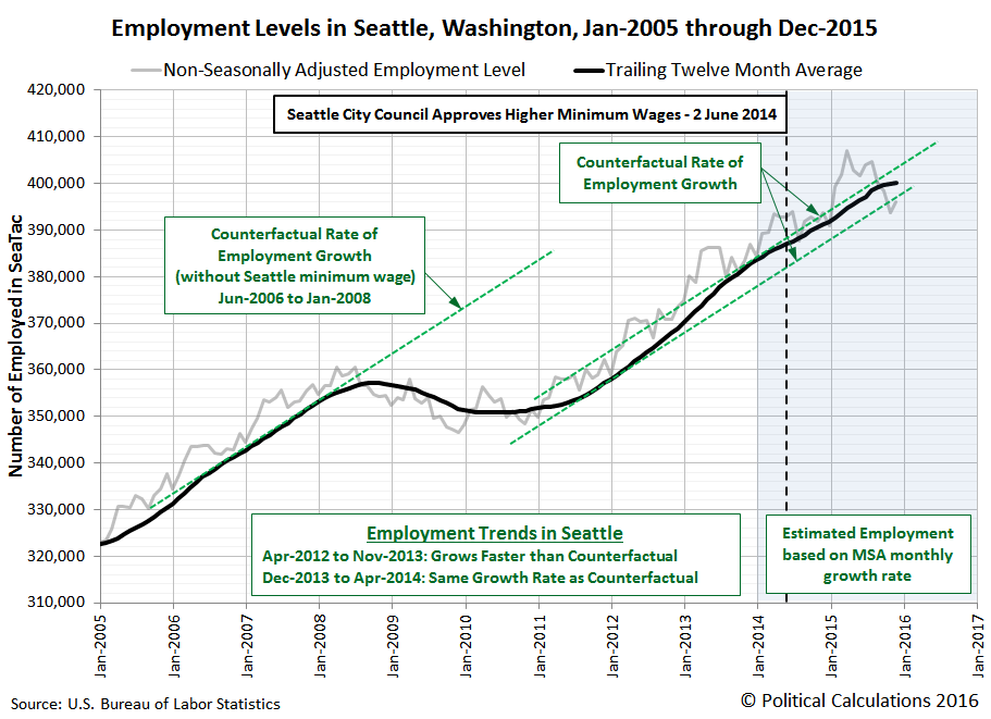 Measuring Job Loss and the Minimum Wage in SeaTac - Political Calculations