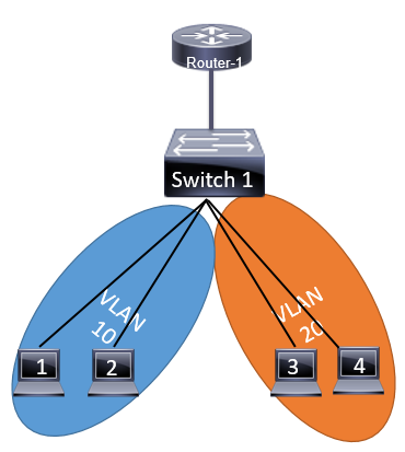 My Cisco Notes: CCNA - Inter-VLAN routing LAB