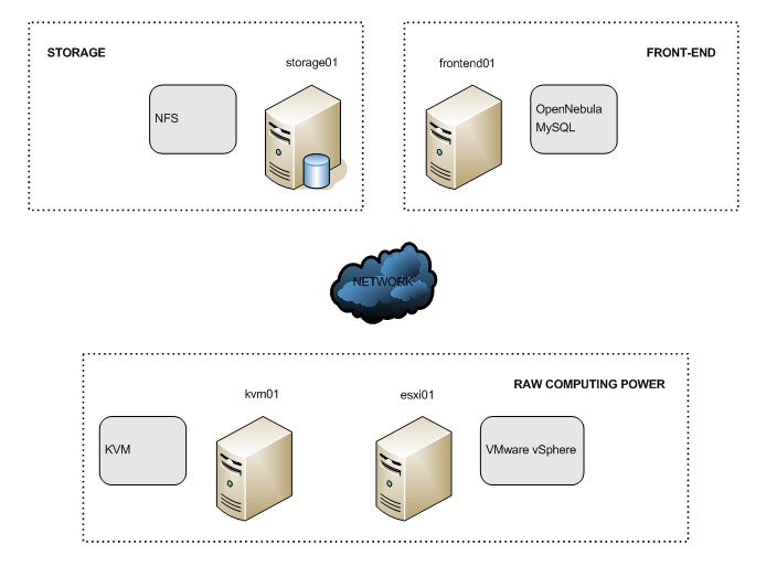 Redes Privadas Virtuales Cloud Computing With Opennebula