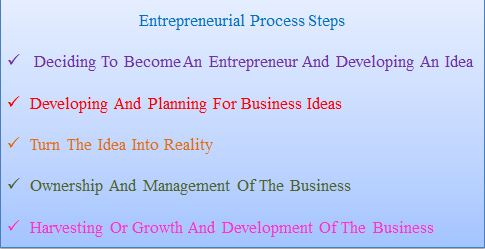 Entrepreneurial Process Steps