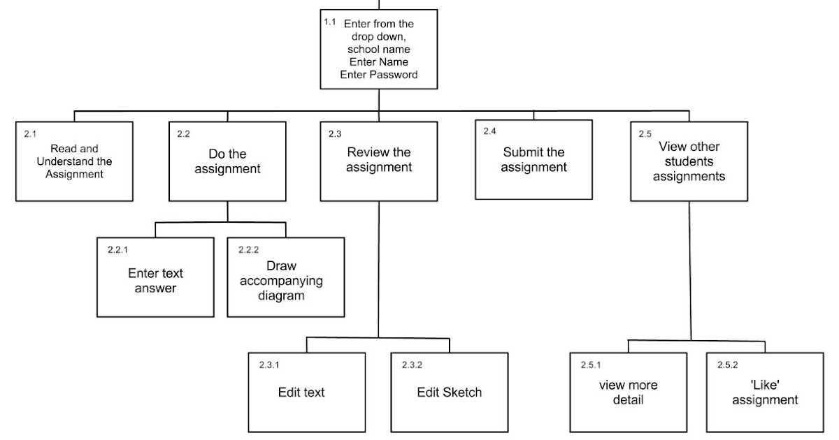 Title: Hierarchical Task Analysis
