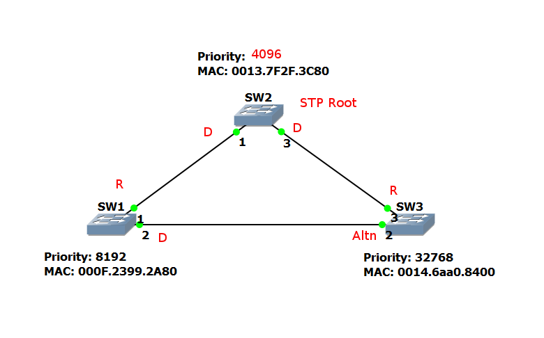 Bitmelody: Description and examples of PVST+ operations
