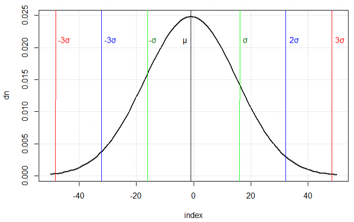 DataTechNotes: Understanding standard deviation and 68-95-99.7 rule with R