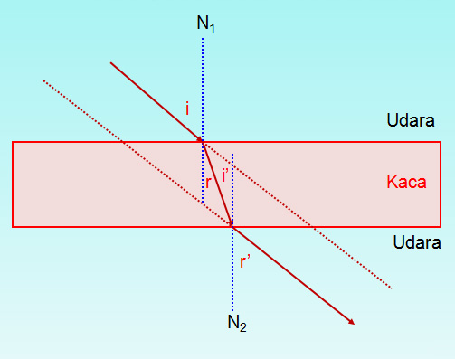 Fisika Untukku Untukmu: Pembiasan Cahaya