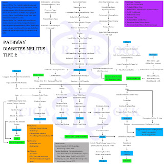Pathway Keperawatan : Diabetes Melitus DM Tipe 2 | i.o Note