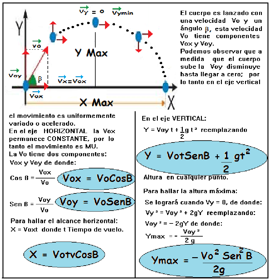 Cinemática: Movimiento de los cuerpos: Movimiento parabólico: Tiro ...
