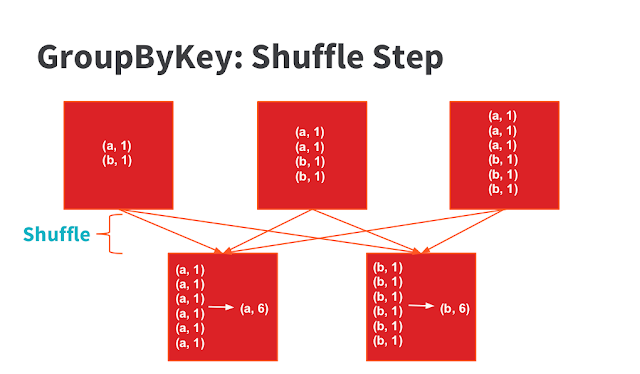 A day in bot's life!: reduceByKey vs groupByKey