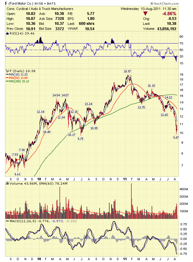 Stock Market Analysis: Ford Motor Co (NYSE:F) Stock Analysis 8/10/11
