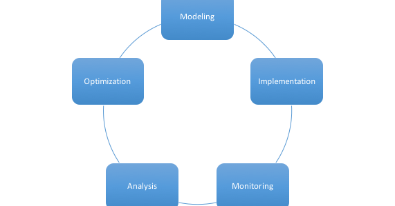 The Multi-Moment-Analysis MMA : Business Process Management (BPM) and ...