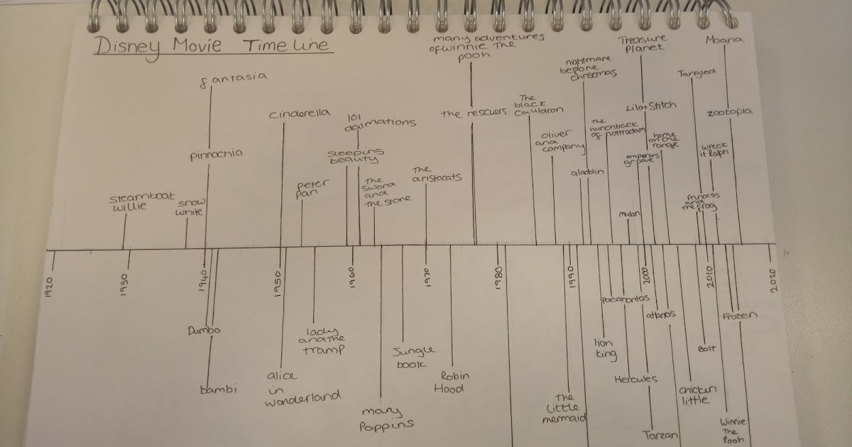 Disney Movie Timeline