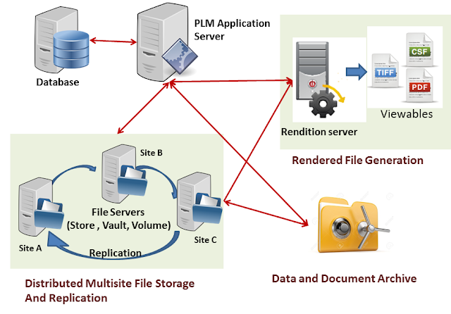 PLM - Views: PLM Capabilities : Document Management