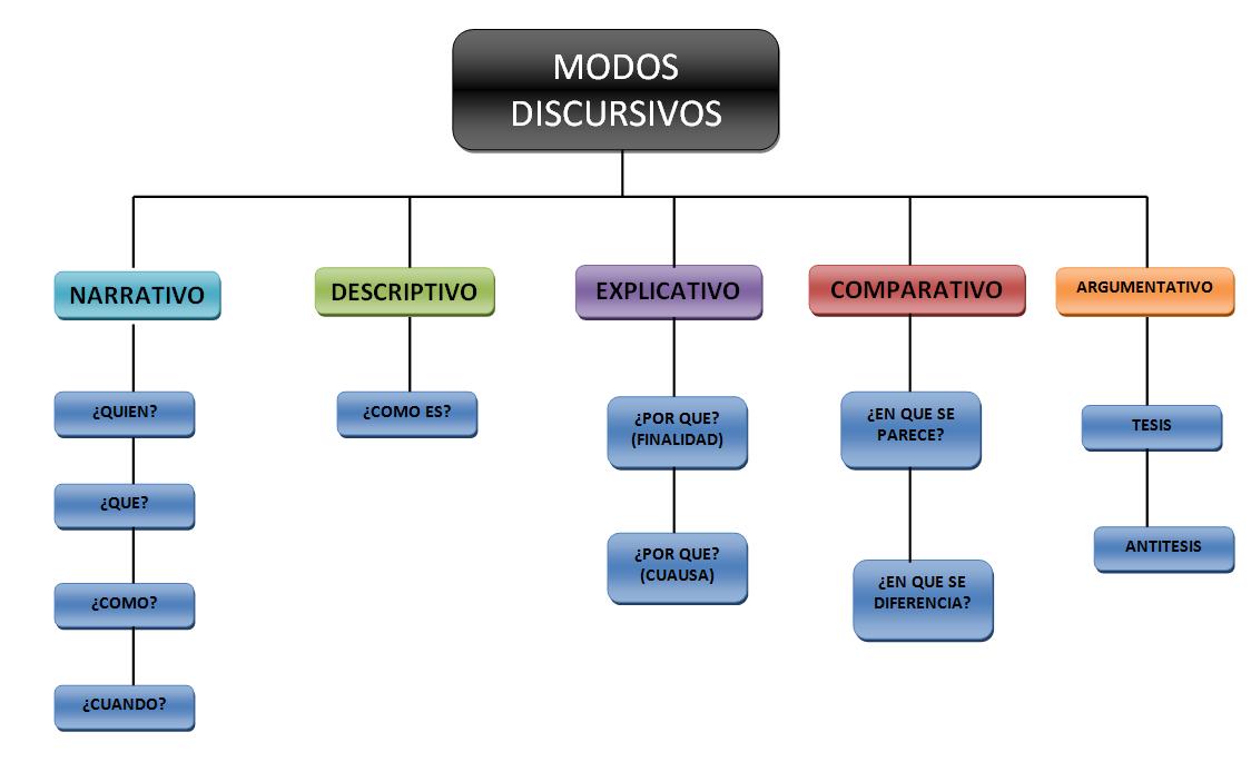 Comunicacion Cientifica//Hugo Cordero 3IM1: Organizador Gráfico "Modos ...