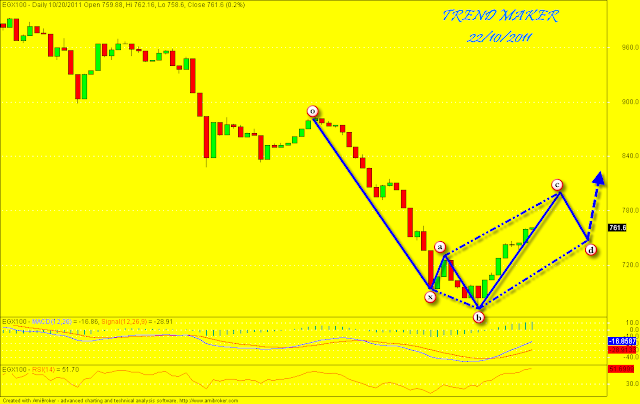 التحليل الفنى: EGX100