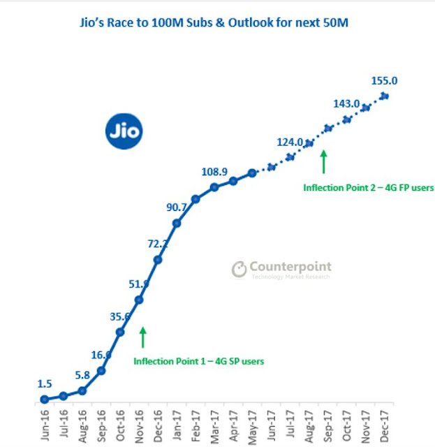 Operator Watch Blog: Disruptive Reliance Jio on the road to 4G leadership