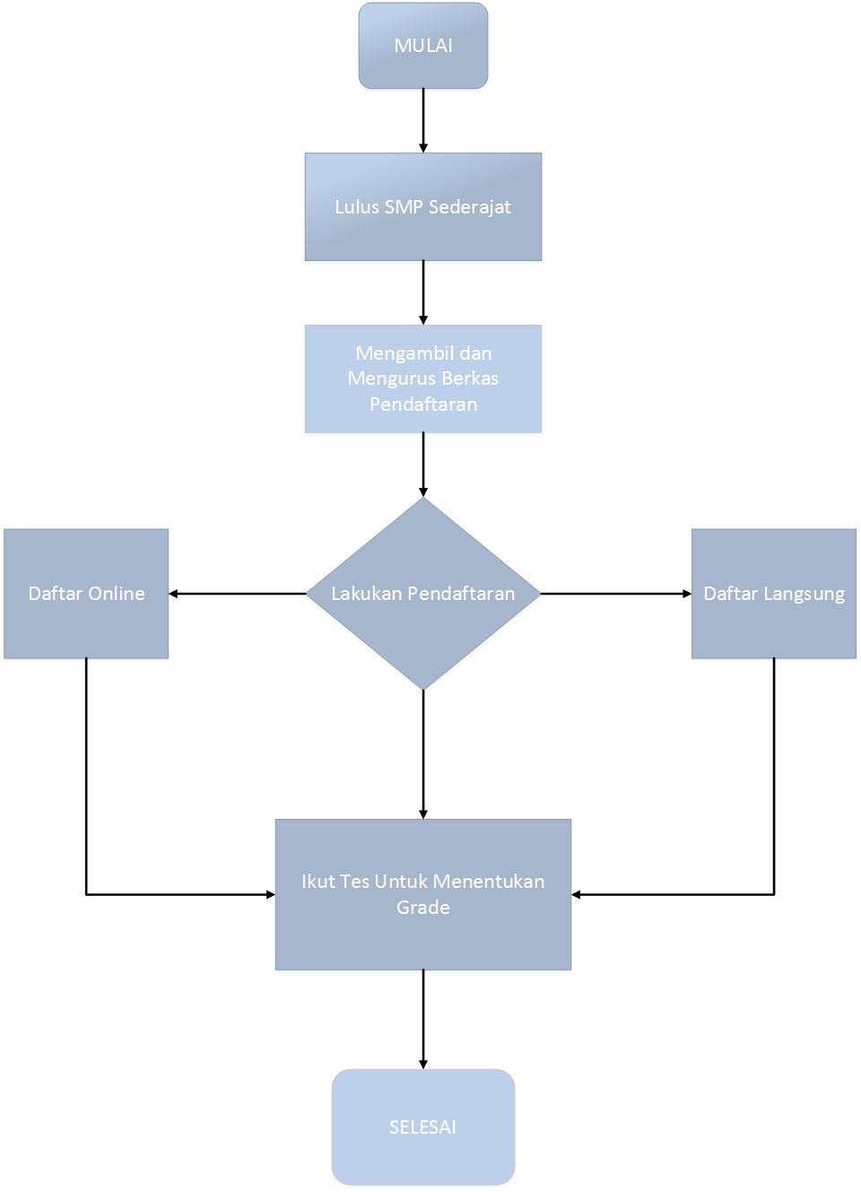Tugas PD: sejarah dan pengertian flowchart, diagram alir pendaftaran ...