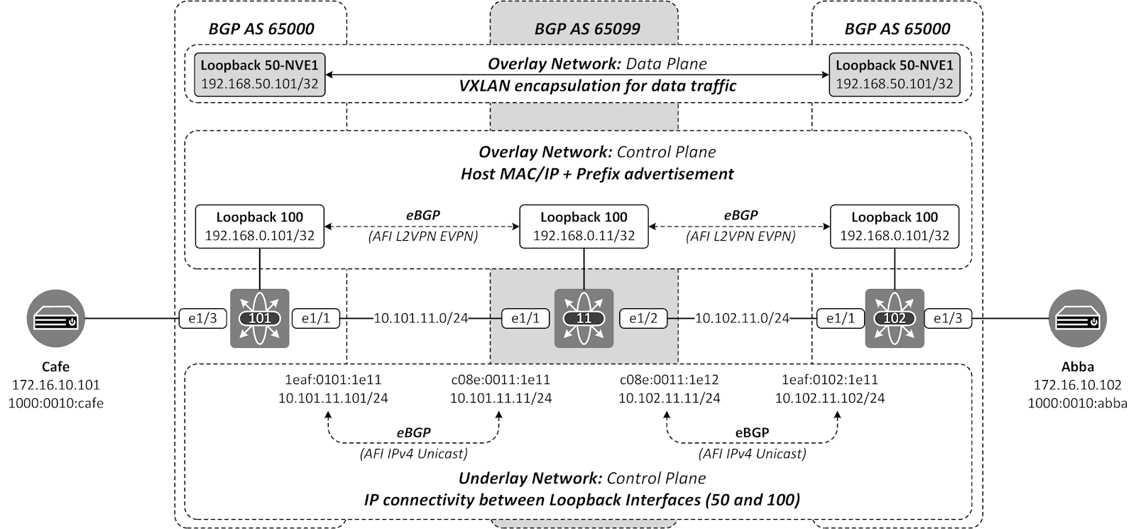 The Network Times: VXLAN Underlay Routing - Part IV: Two-AS eBGP