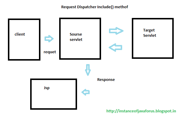 Requestdispatcher In Servlet Instanceofjava