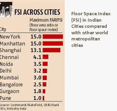 Property, Real Estate, housing, and Economy in India...: What is FSI in ...