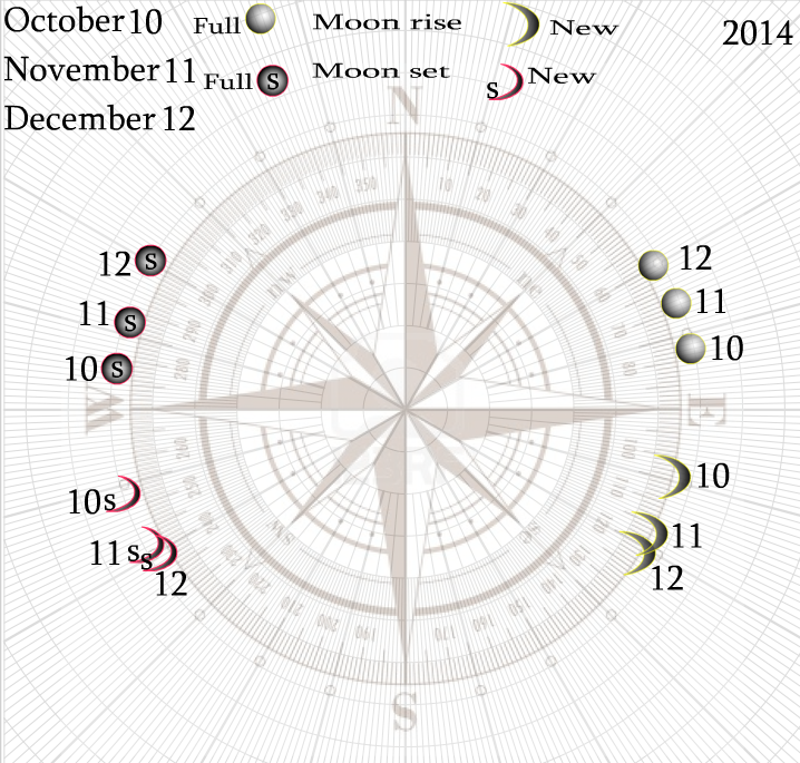 Full and New Moon positions over a year.