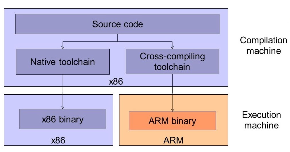 [OpenWRT-backfire] toolchain / cross-compiler 的建立