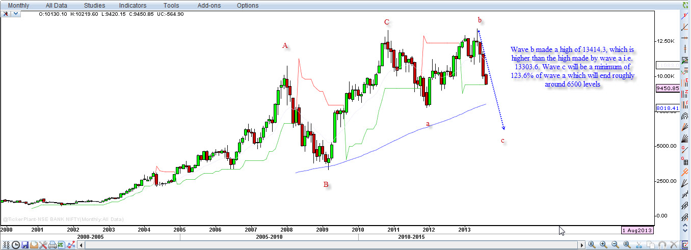 Global Markets Analysis: Bank Nifty (NSE) - Irregular Correction ...
