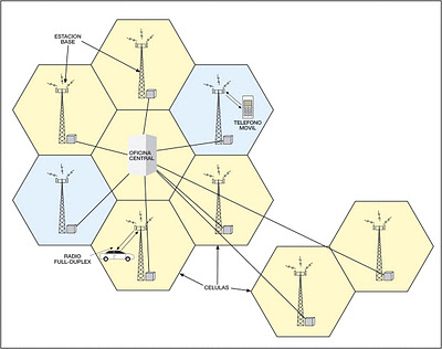 Telefonía Móvil: ¿Cómo Funcionan Los Telefonos Celulares?