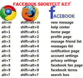 Facebook Shortcut Key - i Love Tech