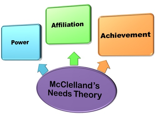 Theory of needs - Knowldege blog
