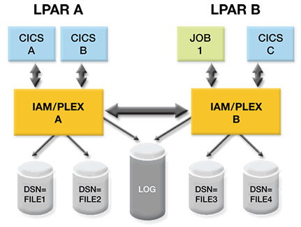 Integrated Coupling Facility (ICF) de Parallel Sysplex - Xuxan Vigo